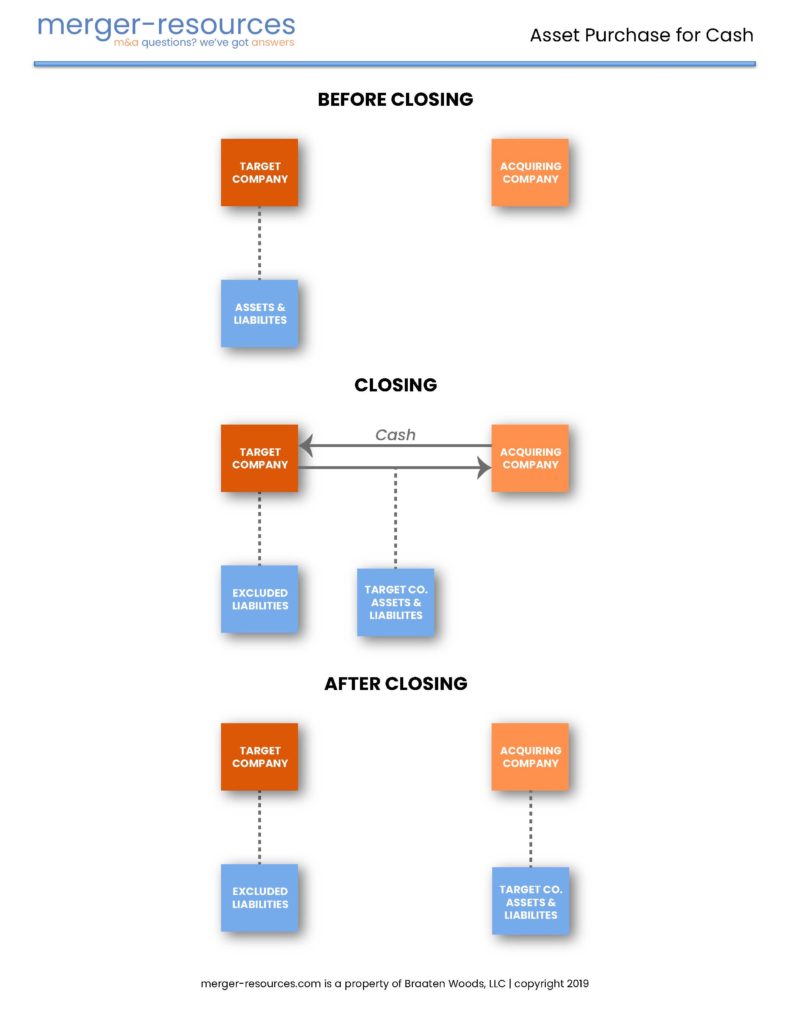 M&A Structure Diagram – Asset Purchase for Cash – Merger Resources