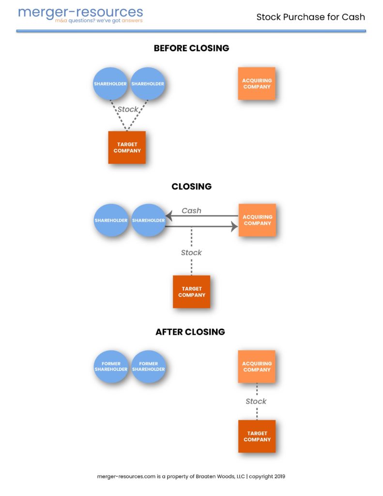 M&A Structure Diagram – Stock Purchase for Cash – Merger Resources